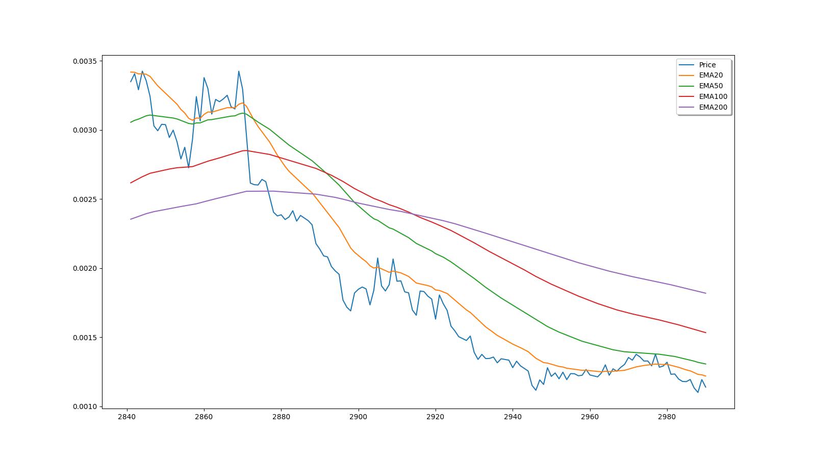Electroneum Exponential Moving Averages