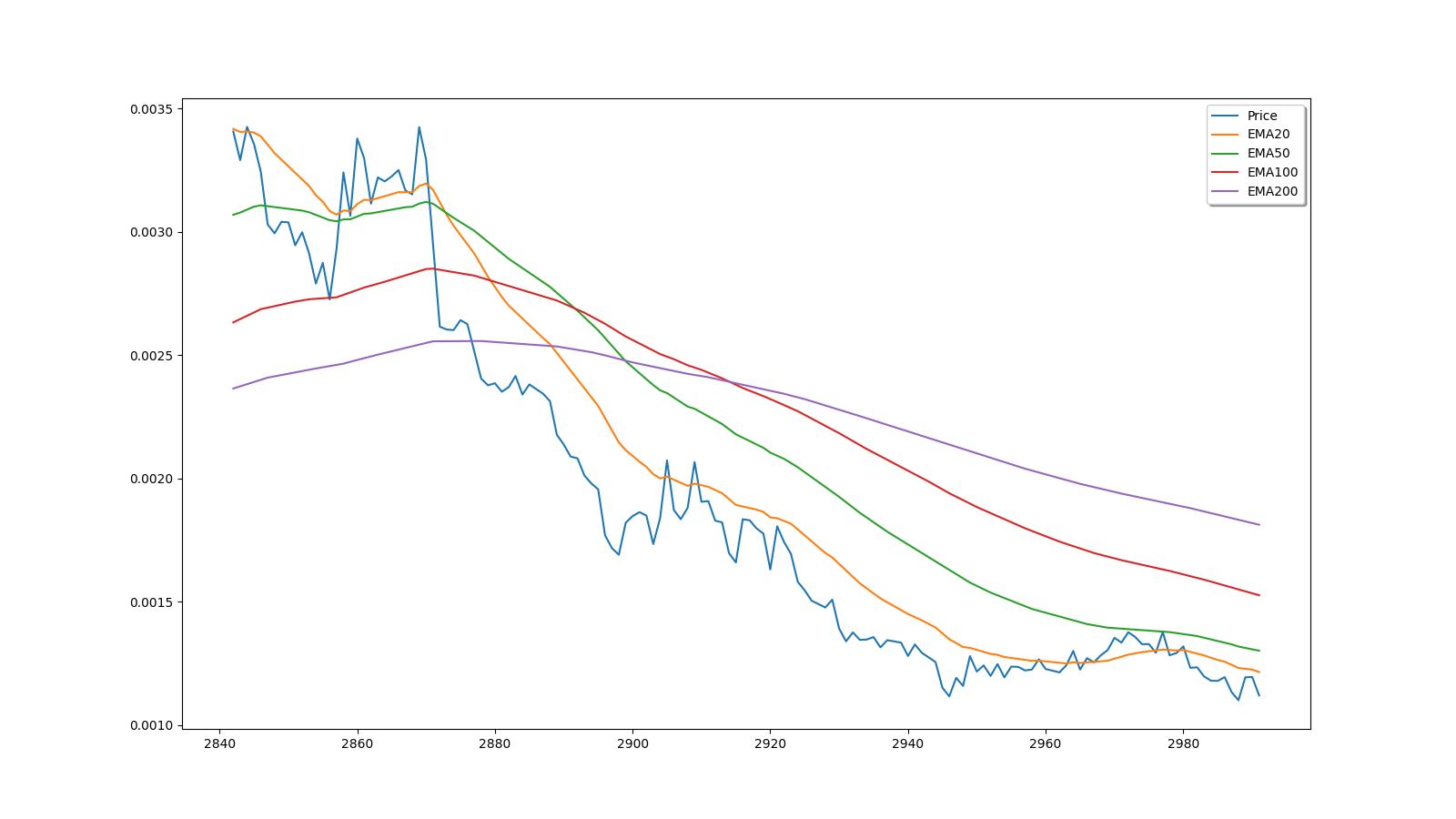 Electroneum Exponential Moving Averages