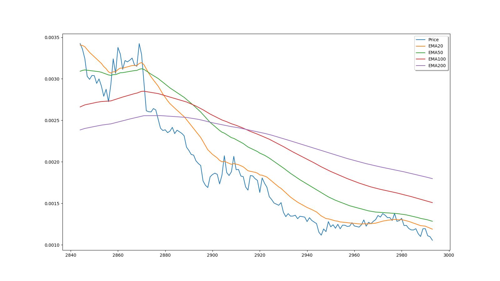 Electroneum Exponential Moving Averages
