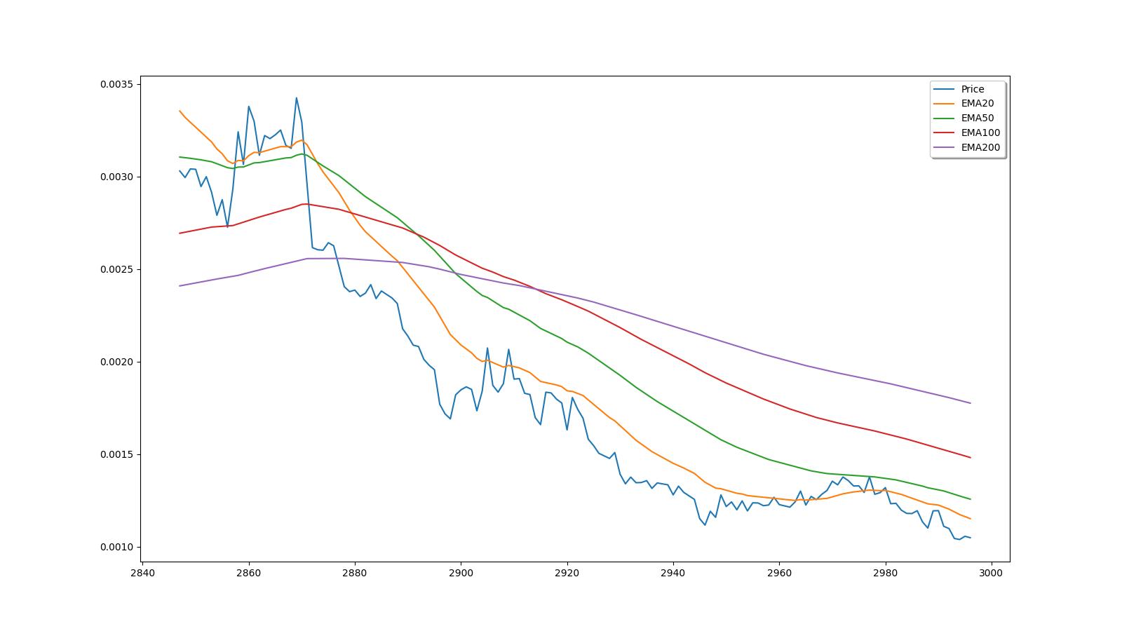 Electroneum Exponential Moving Averages