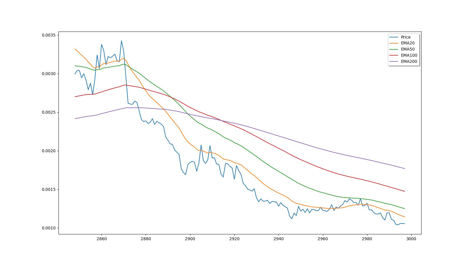 Electroneum Exponential Moving Averages