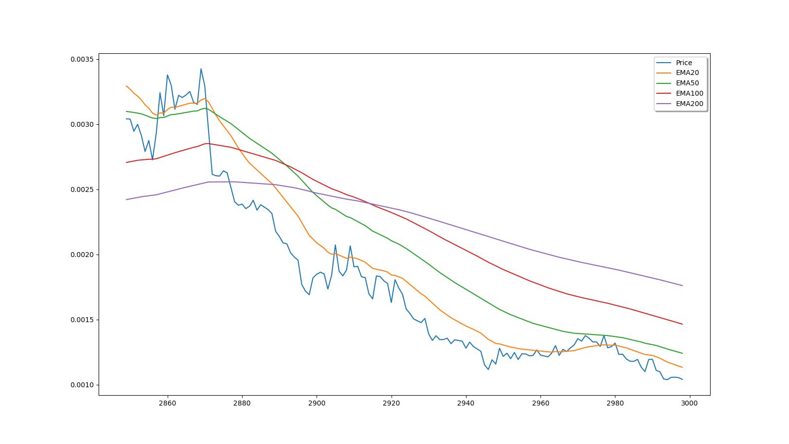 Electroneum Exponential Moving Averages