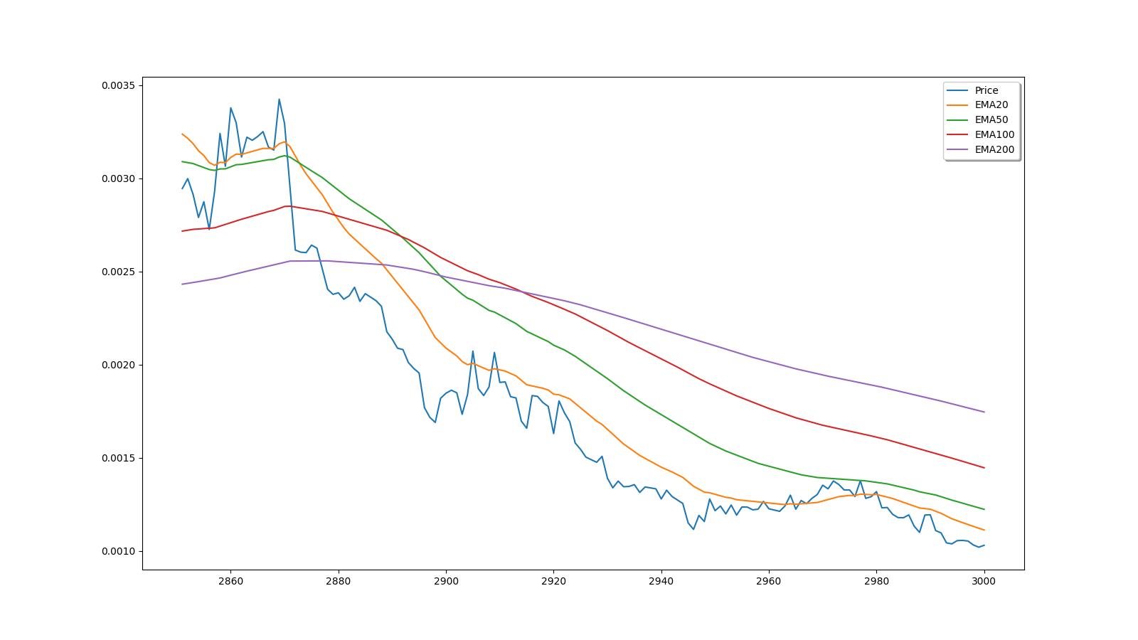 Electroneum Exponential Moving Averages