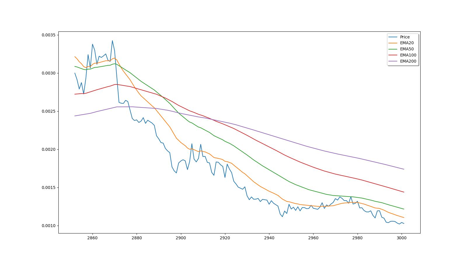 Electroneum Exponential Moving Averages
