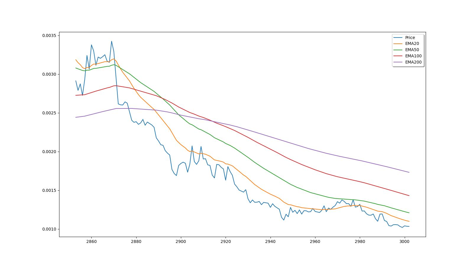 Electroneum Exponential Moving Averages