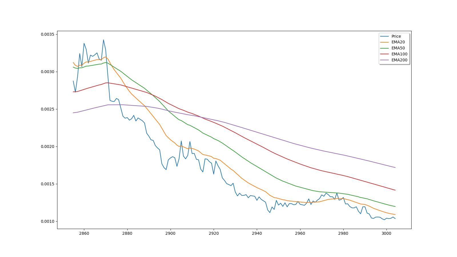 Electroneum Exponential Moving Averages
