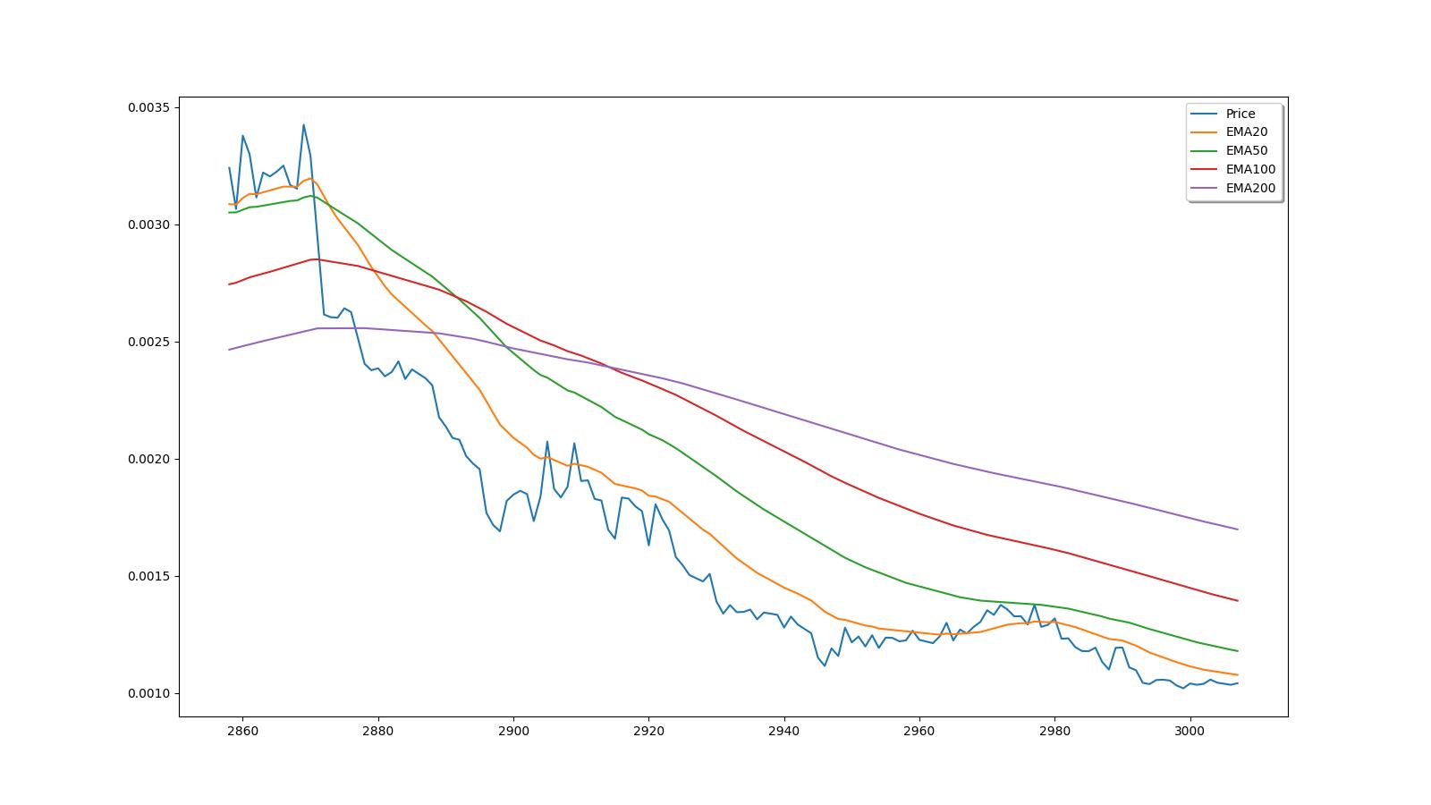 Electroneum Exponential Moving Averages
