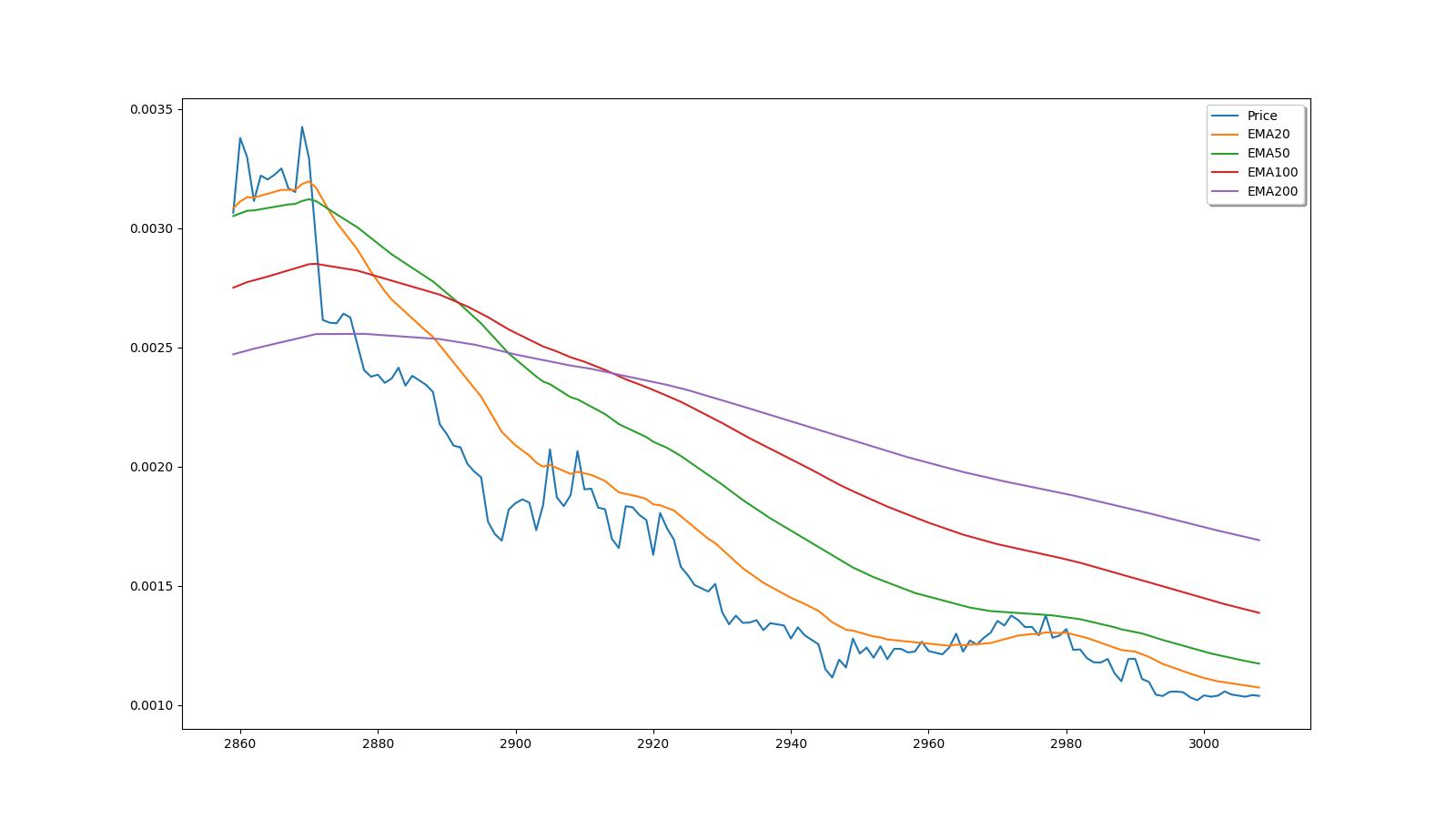 Electroneum Exponential Moving Averages