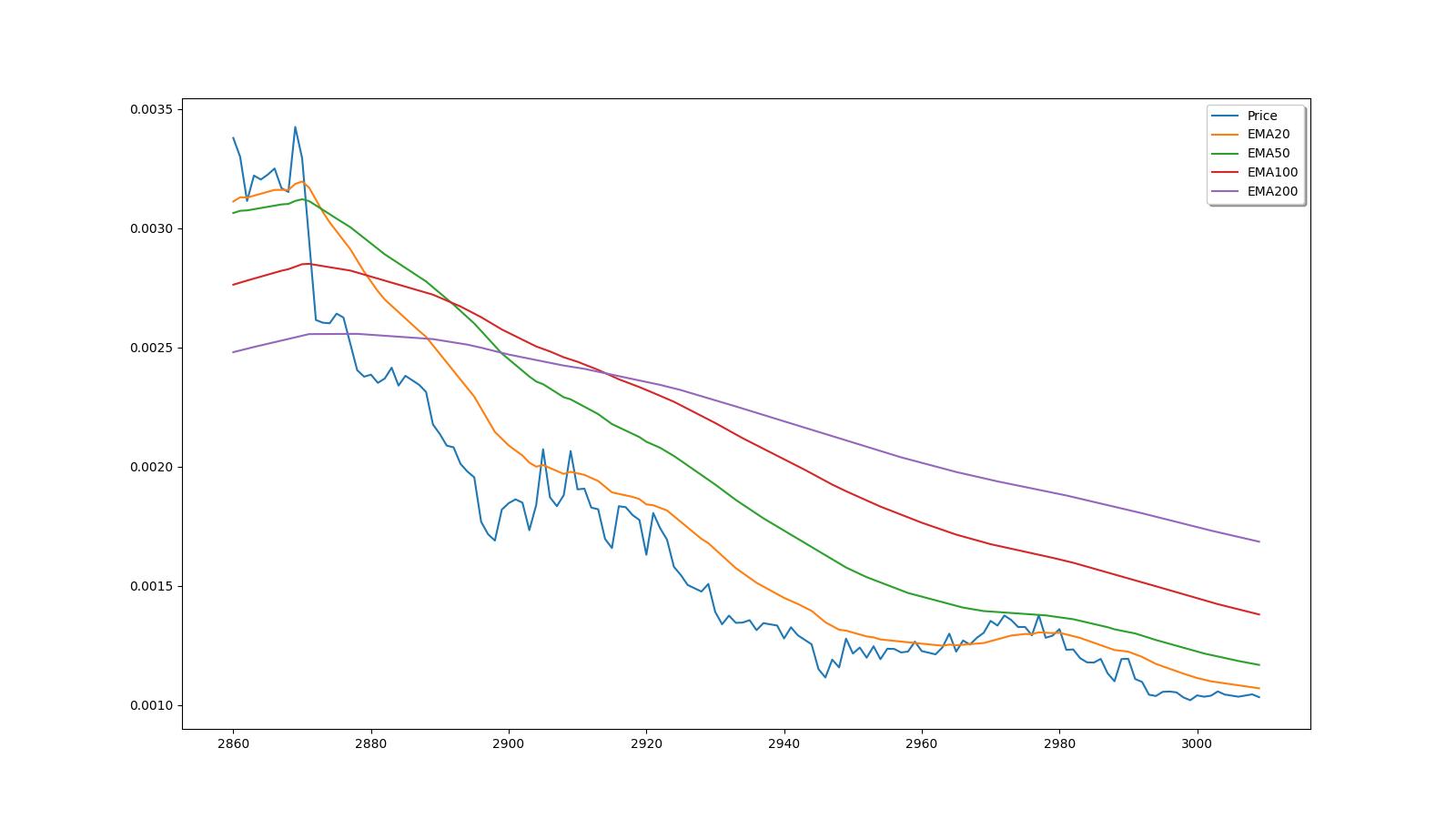일렉트로늄 Exponential Moving Averages
