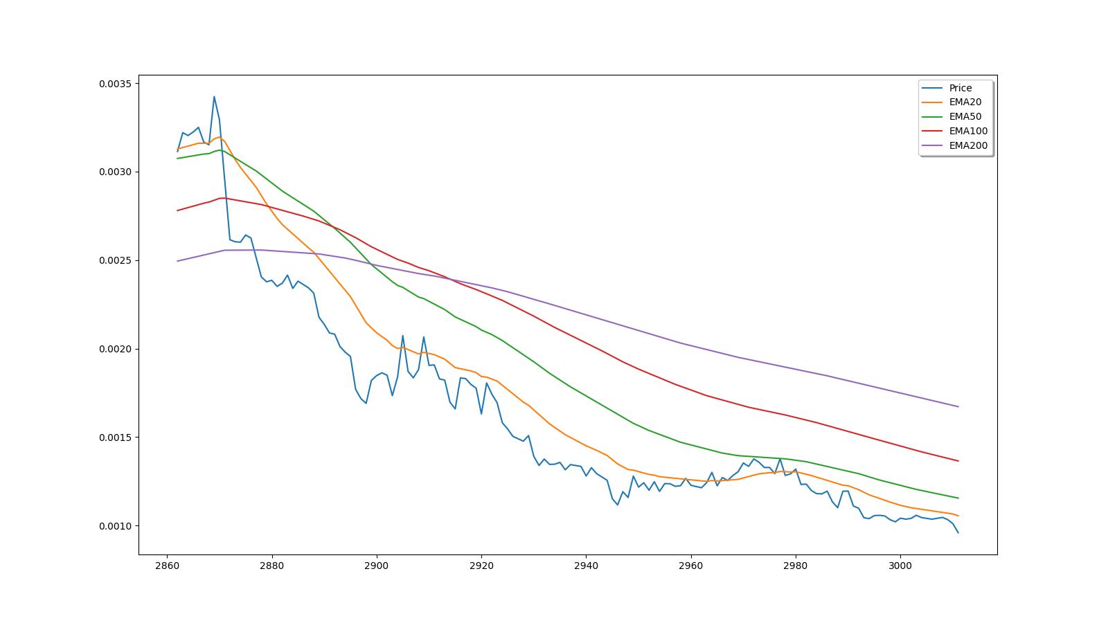 Electroneum Exponential Moving Averages