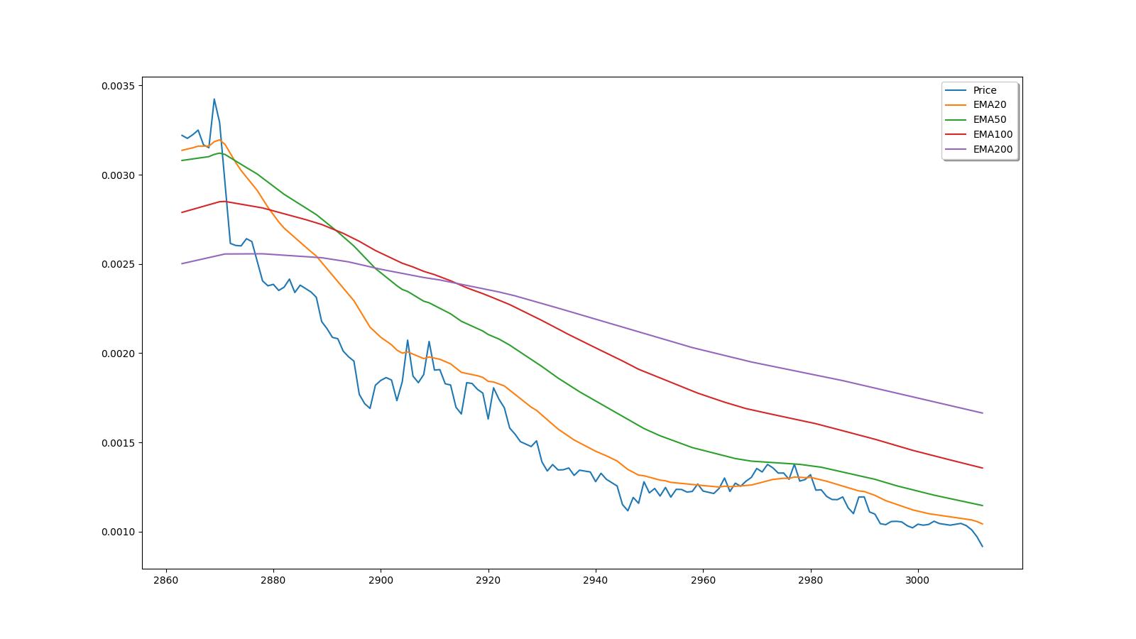 Electroneum Exponential Moving Averages