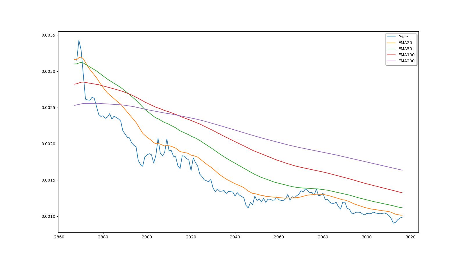 일렉트로늄 Exponential Moving Averages