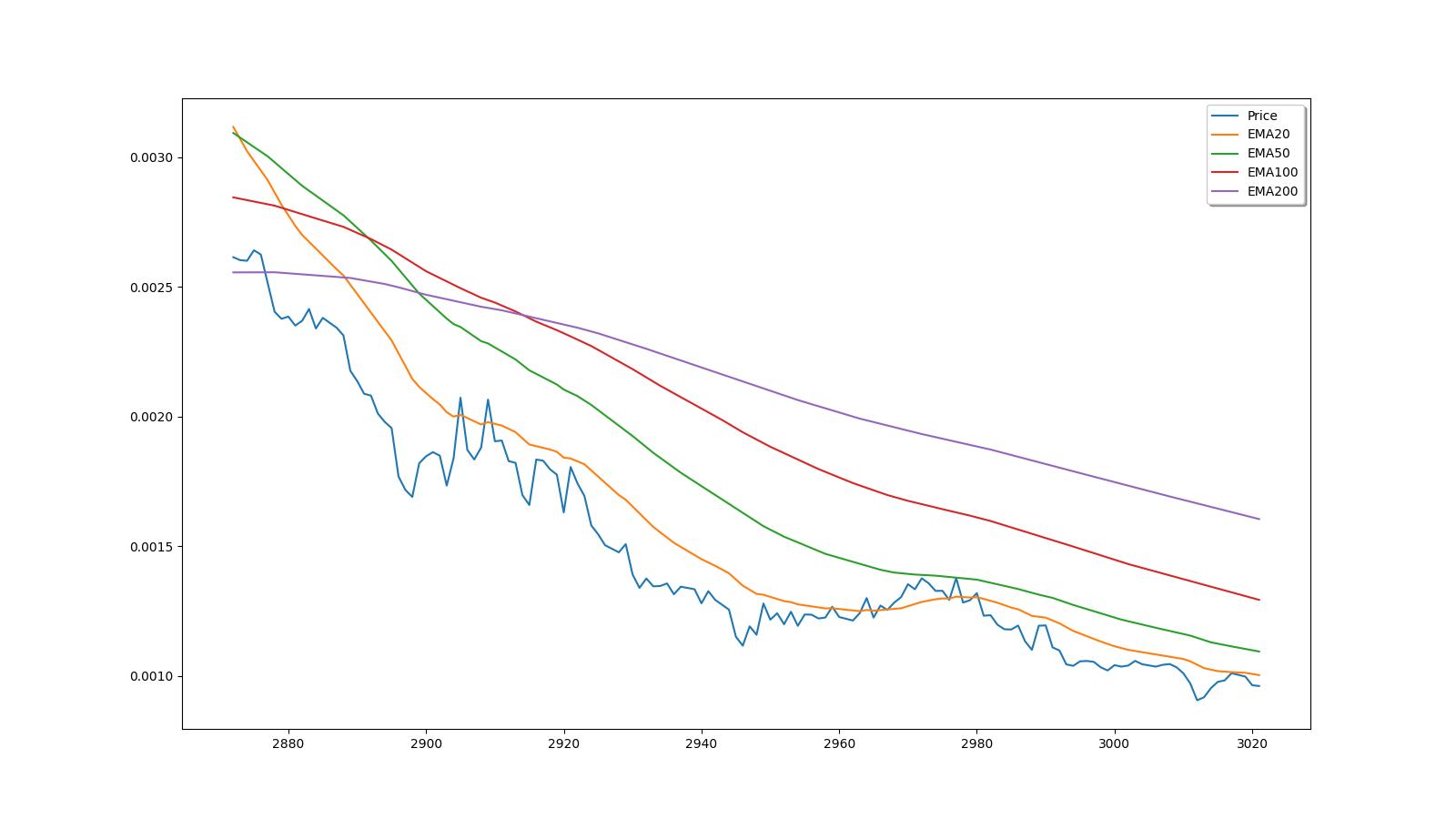 Electroneum Exponential Moving Averages