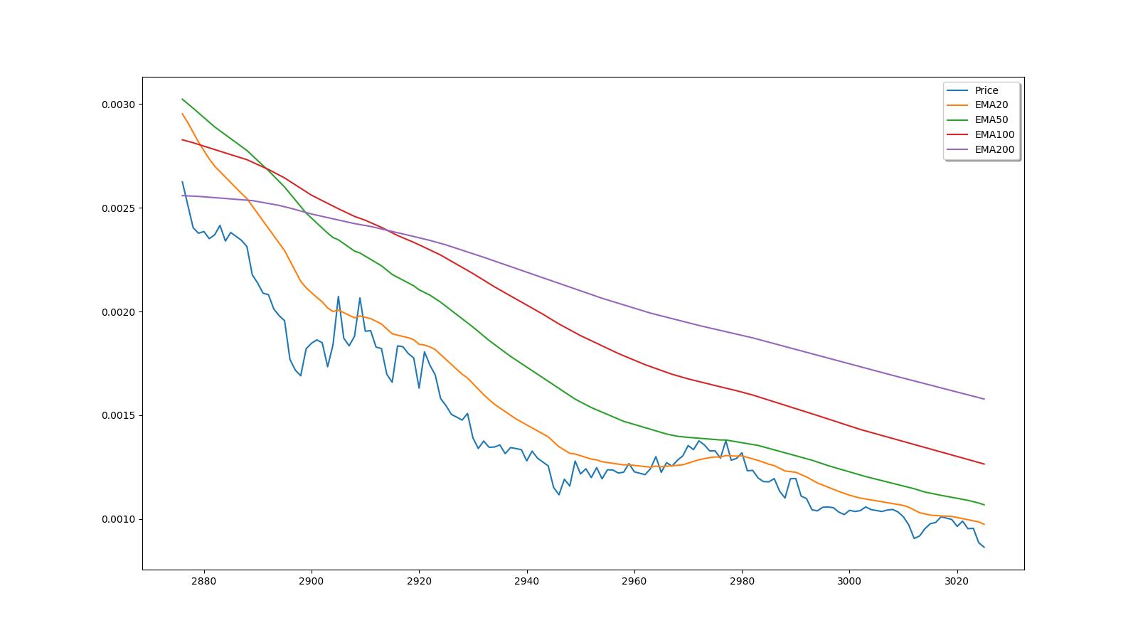 Electroneum Exponential Moving Averages