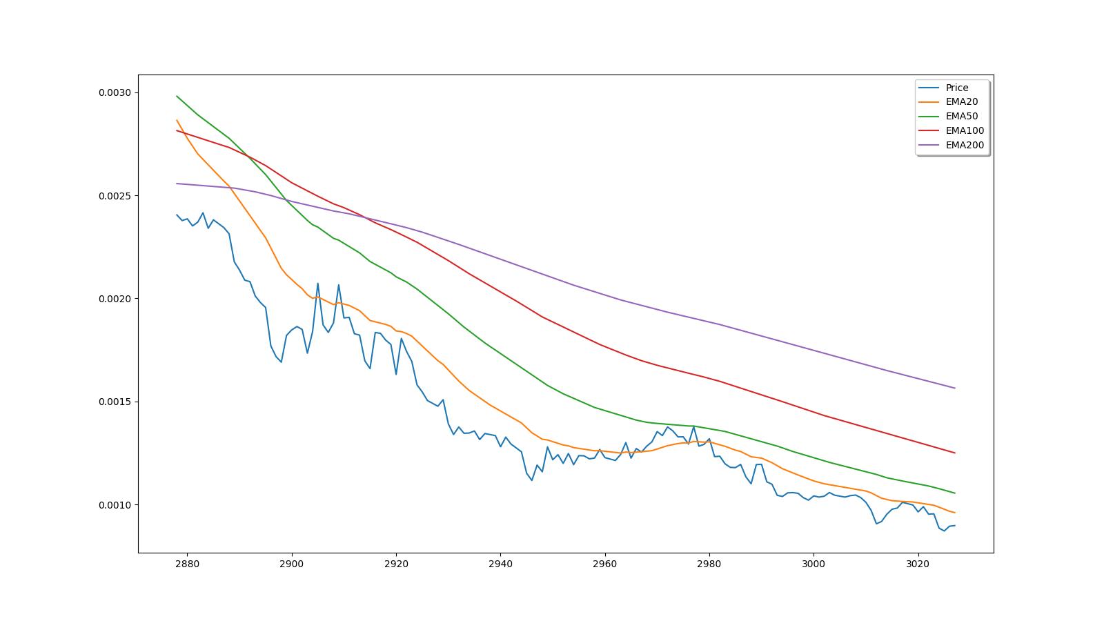 Electroneum Exponential Moving Averages