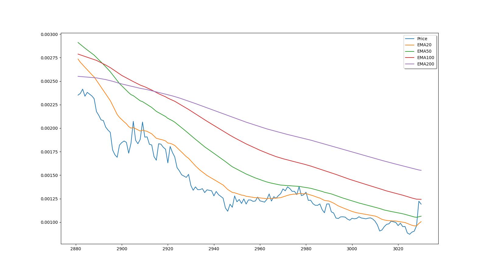 Electroneum Exponential Moving Averages