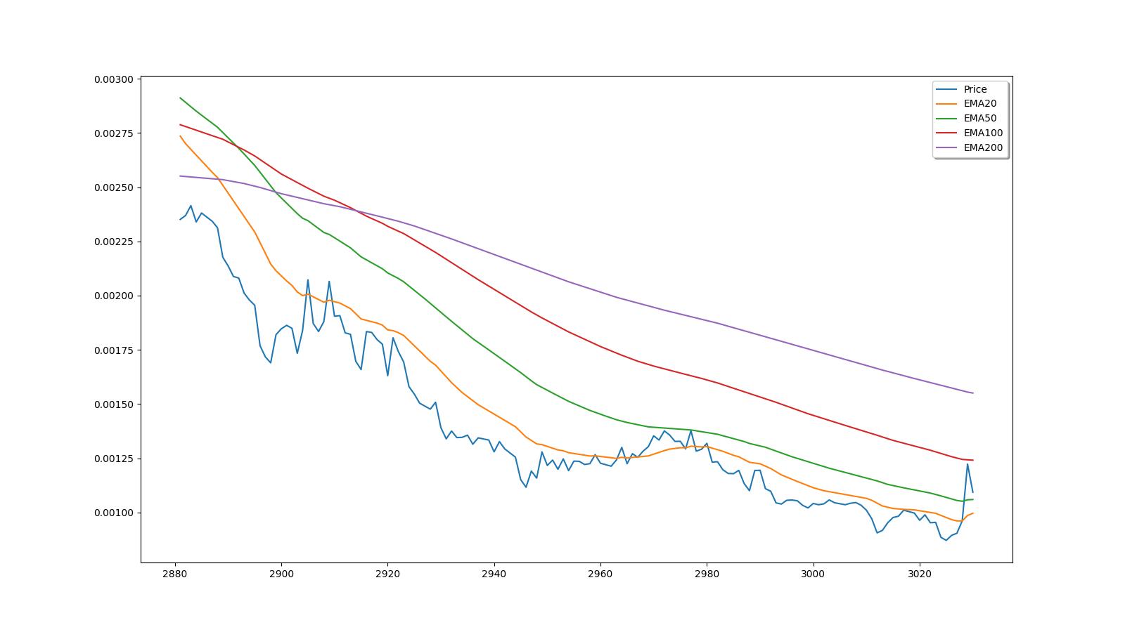 Electroneum Exponential Moving Averages