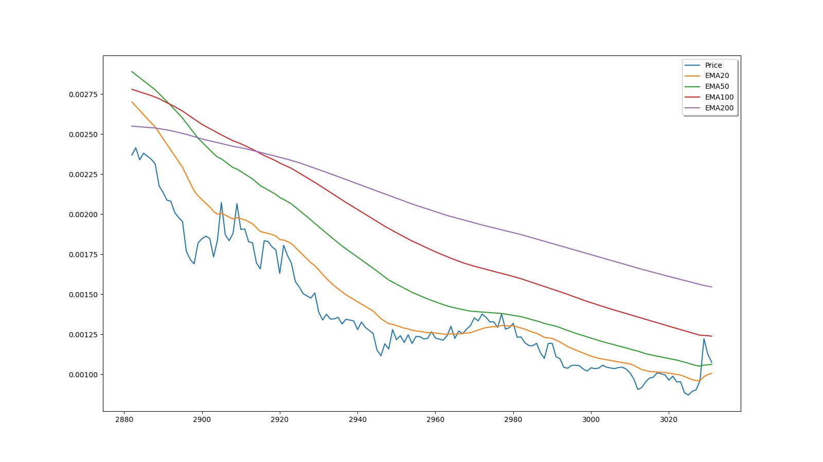 Electroneum Exponential Moving Averages