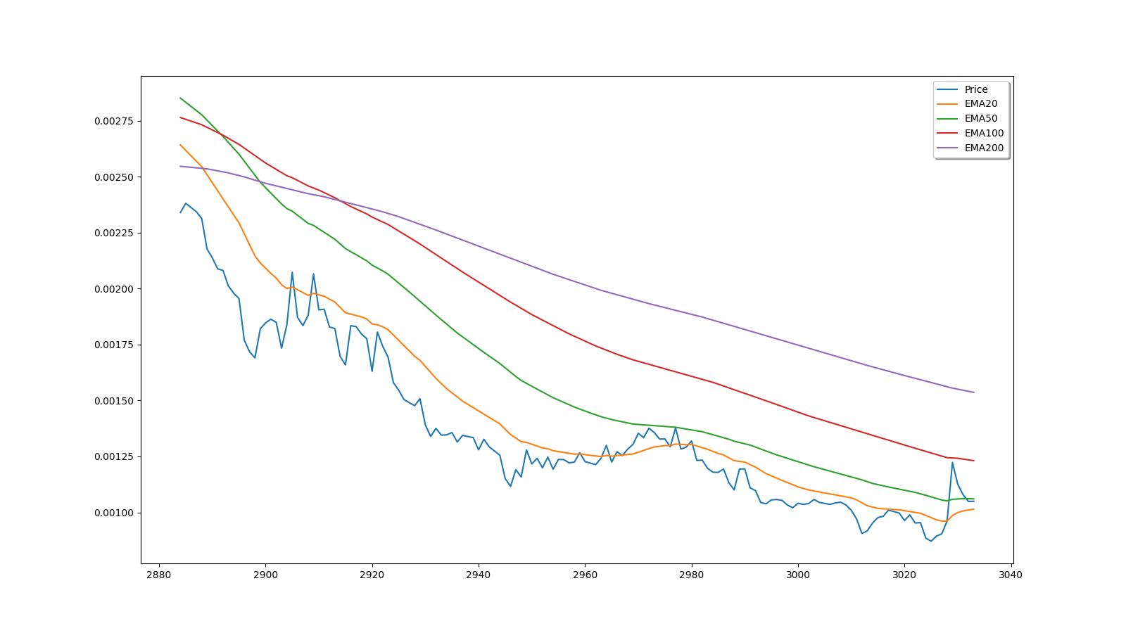 エレクトロニウム Exponential Moving Averages