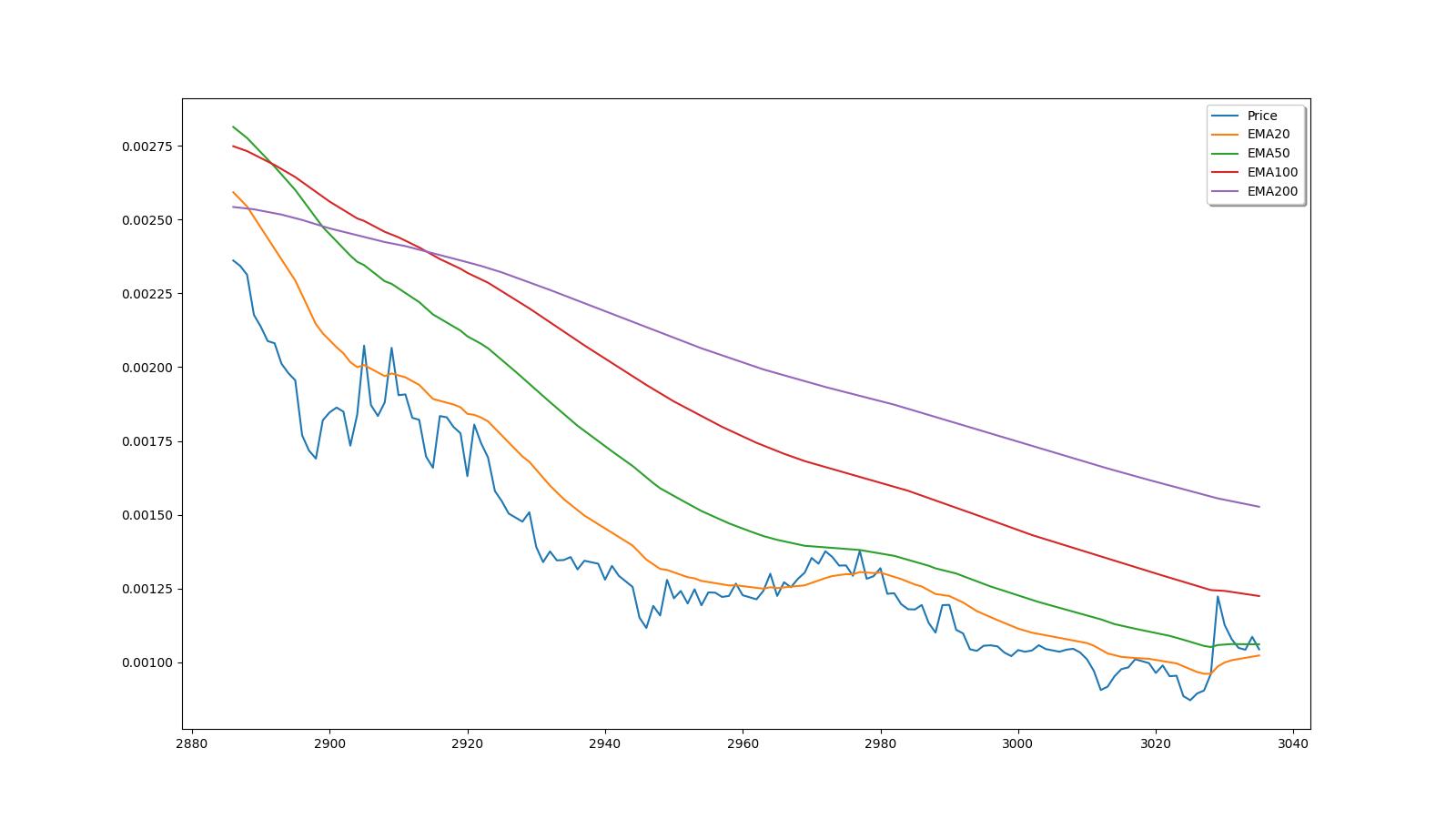 Electroneum Exponential Moving Averages