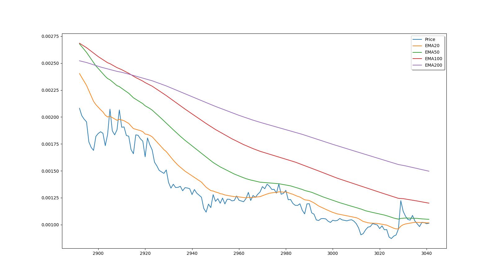 Electroneum Exponential Moving Averages