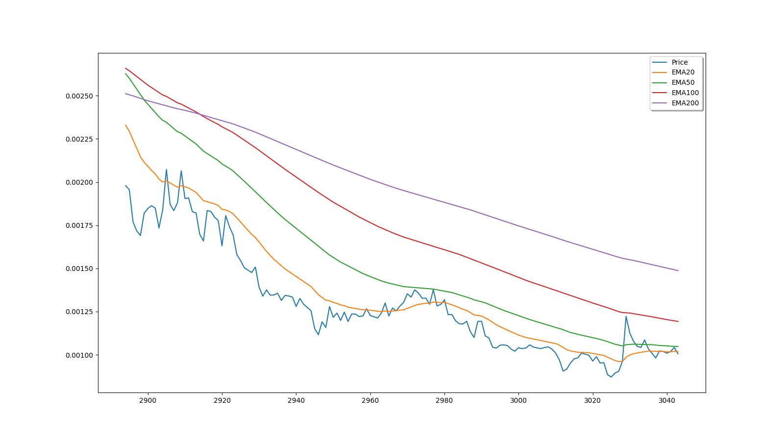 Electroneum Exponential Moving Averages
