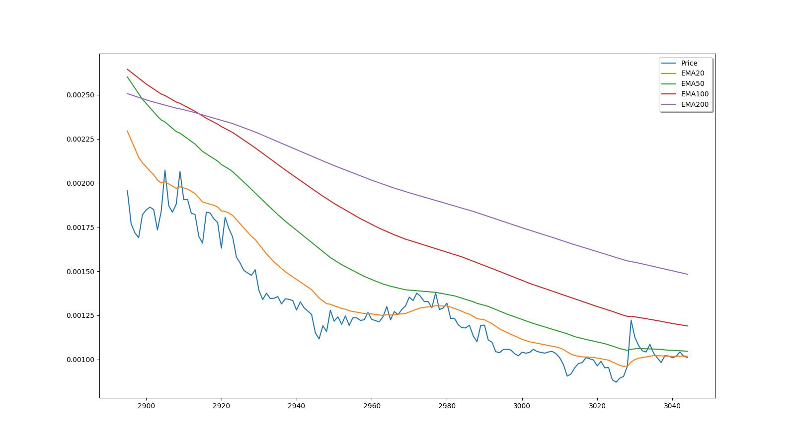 Electroneum Exponential Moving Averages