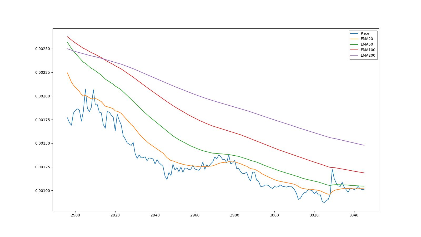 Electroneum Exponential Moving Averages