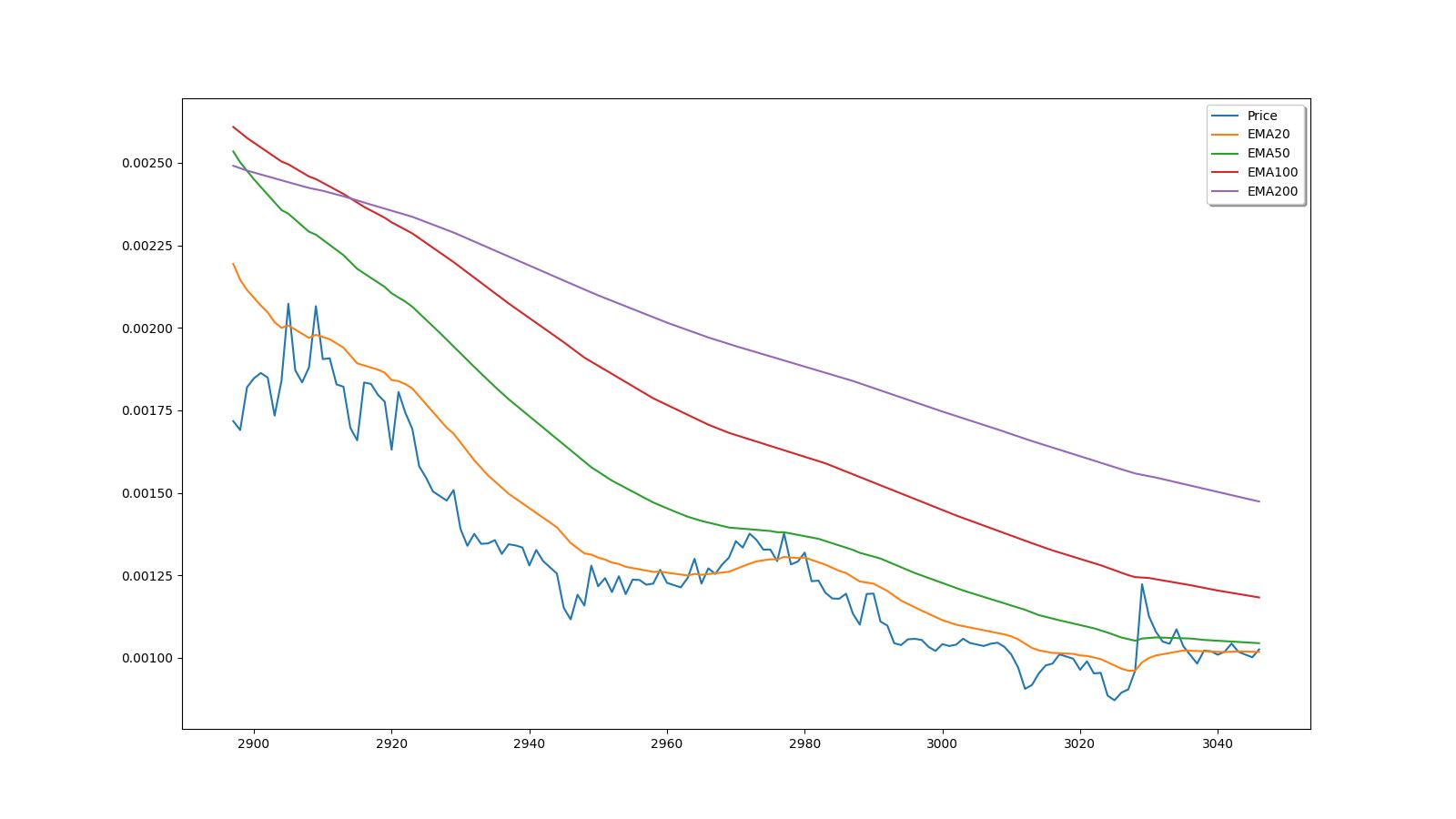 Electroneum Exponential Moving Averages