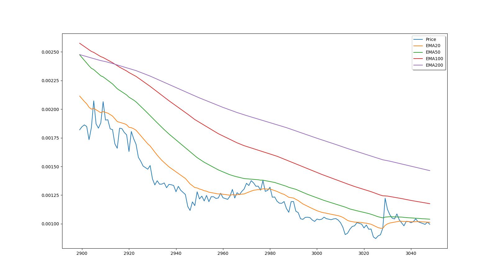 Electroneum Exponential Moving Averages