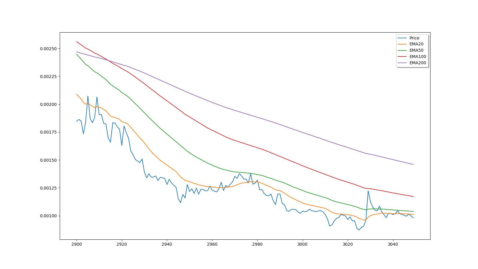 Electroneum Exponential Moving Averages