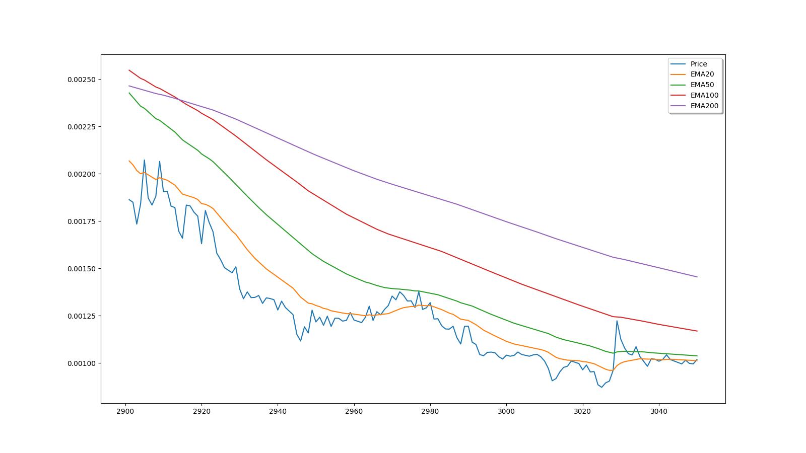 Electroneum Exponential Moving Averages