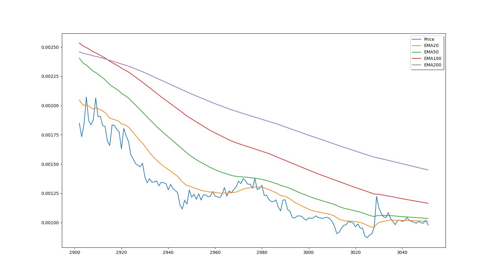 Electroneum Exponential Moving Averages