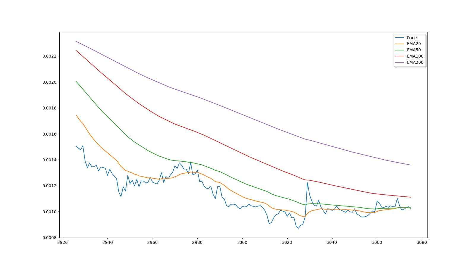 エレクトロニウム Exponential Moving Averages