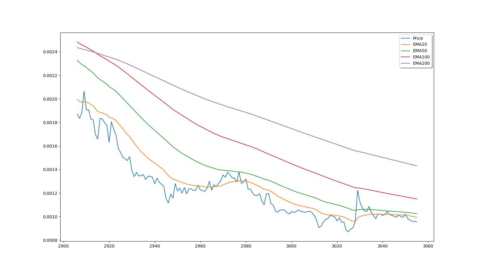 Electroneum Exponential Moving Averages