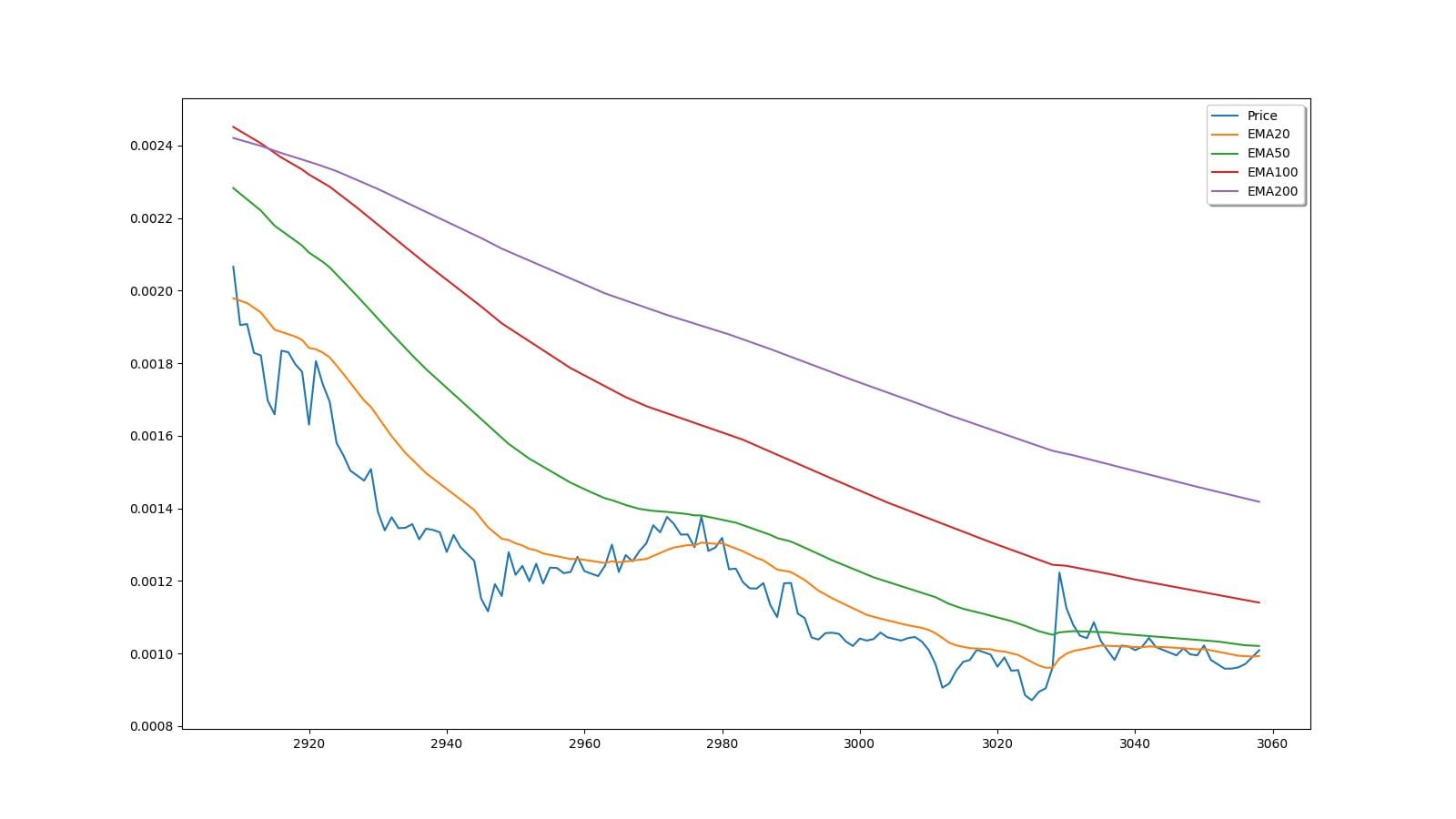 Electroneum Exponential Moving Averages