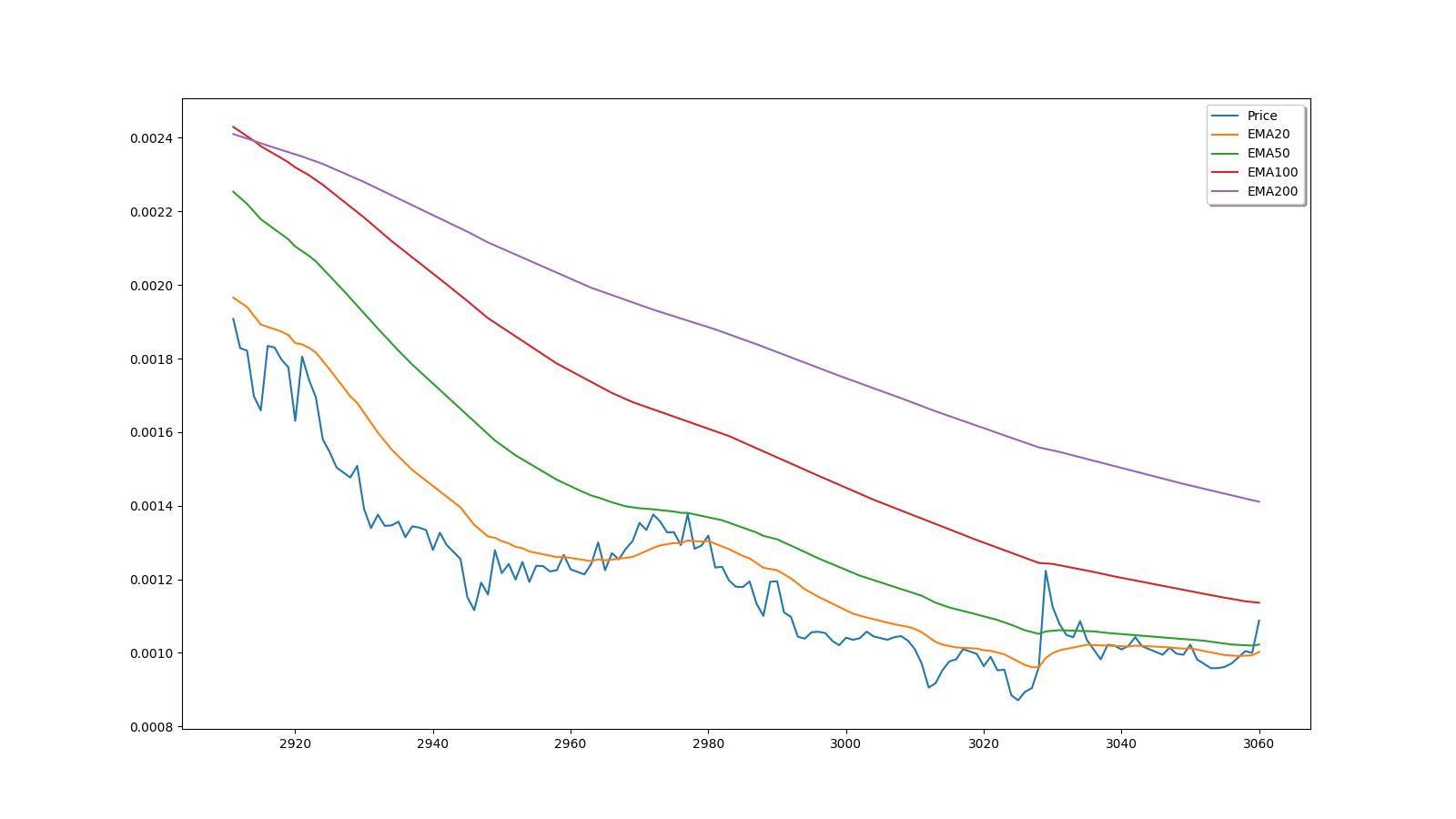 Electroneum Exponential Moving Averages