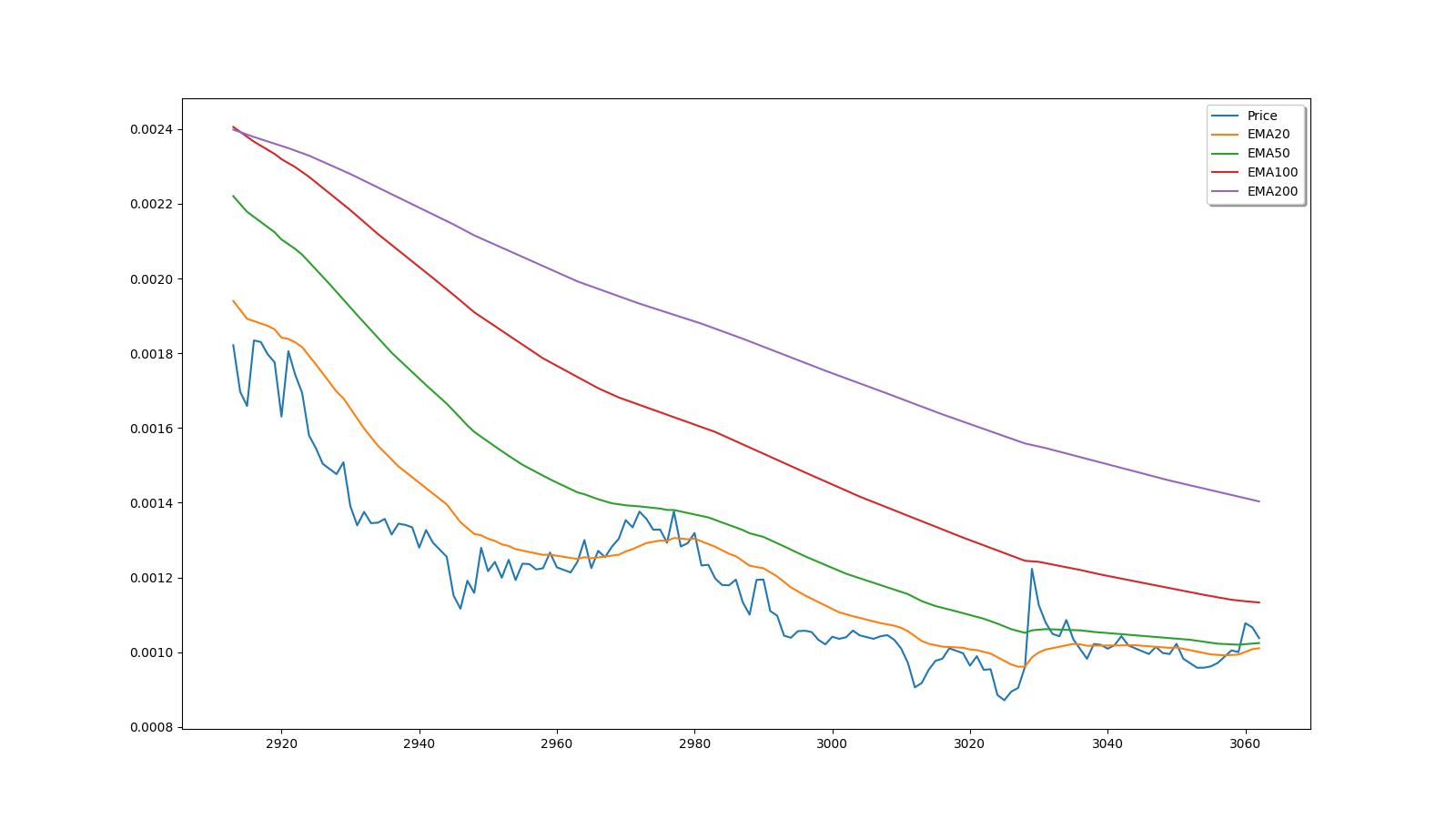 エレクトロニウム Exponential Moving Averages