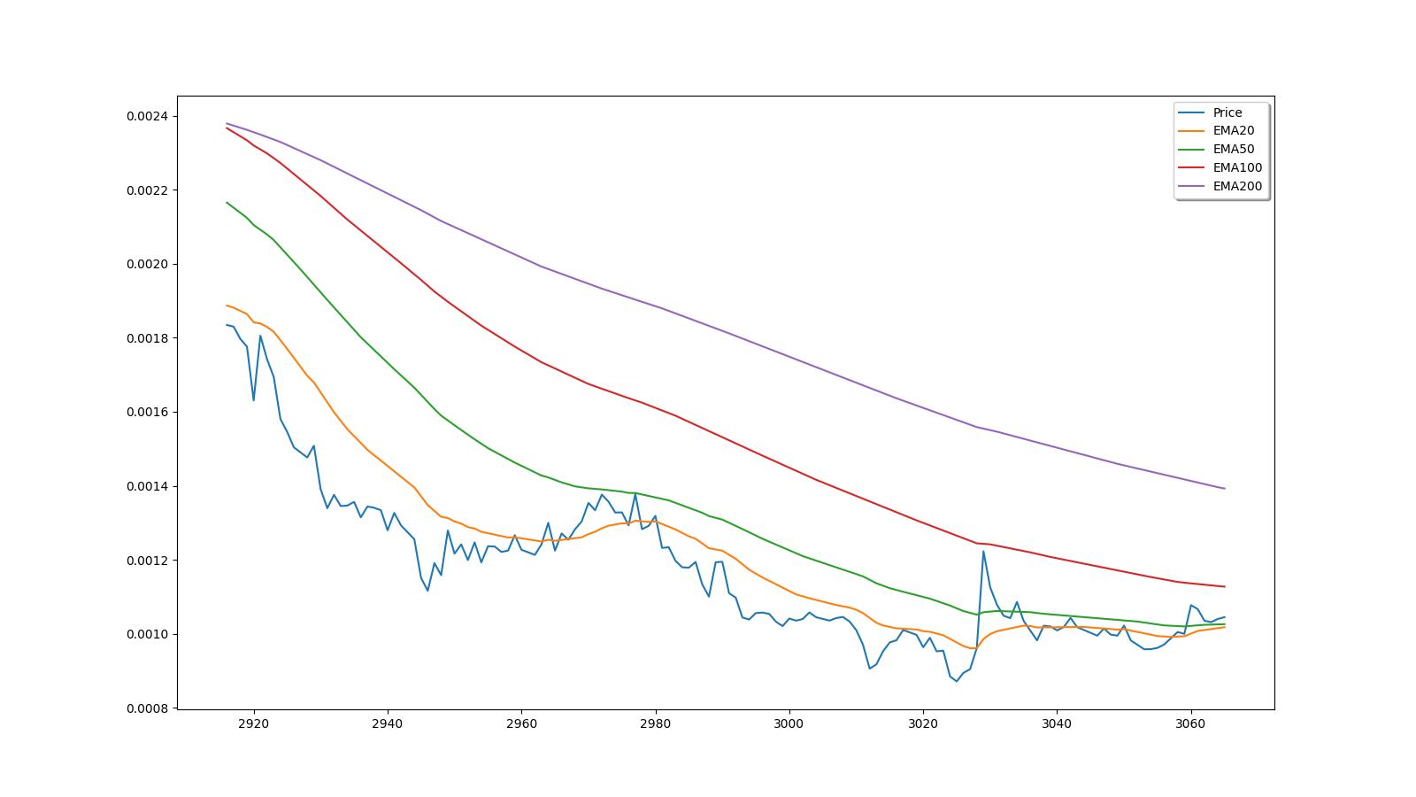 Electroneum Exponential Moving Averages