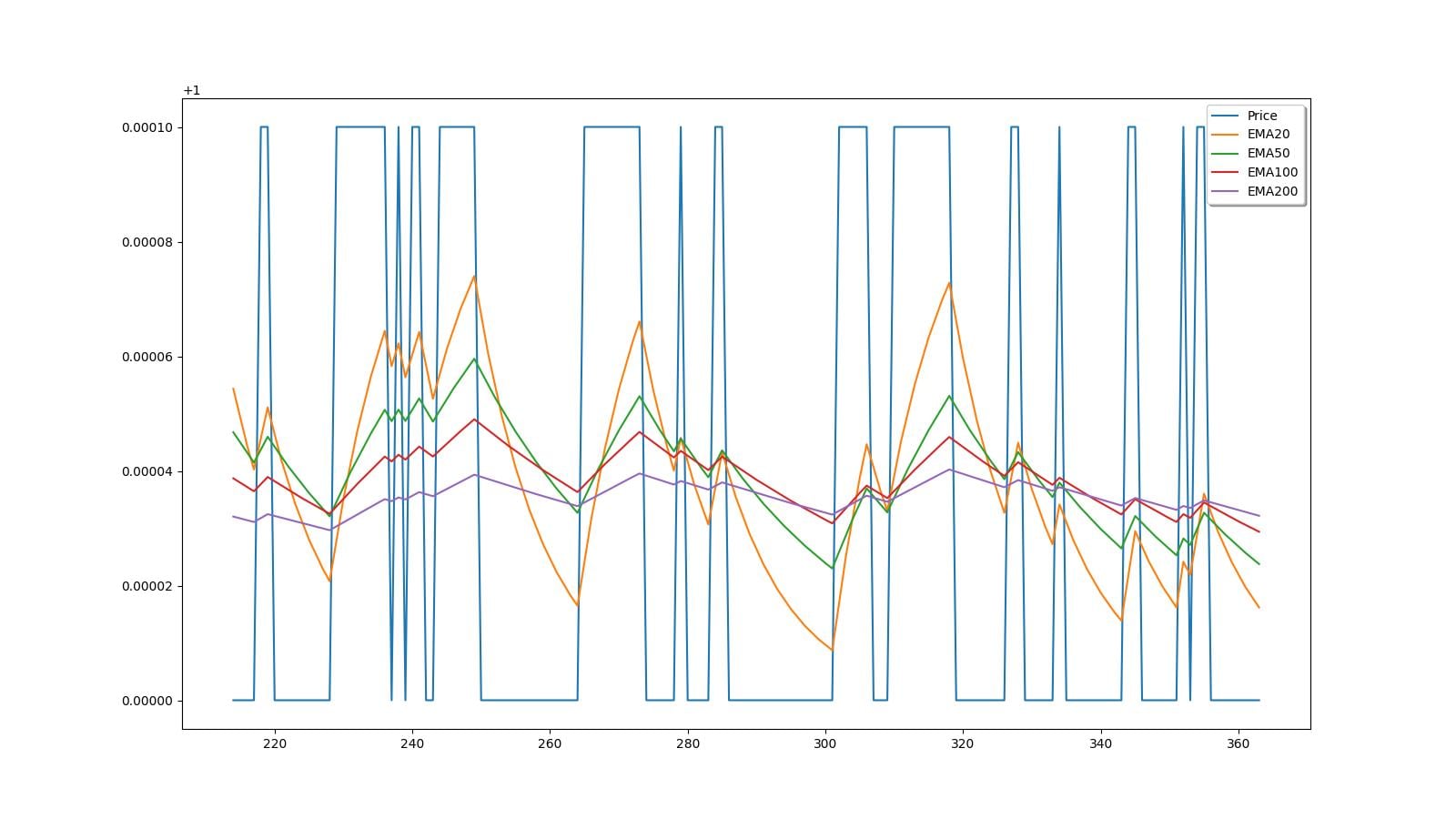 Electronic USD Exponential Moving Averages