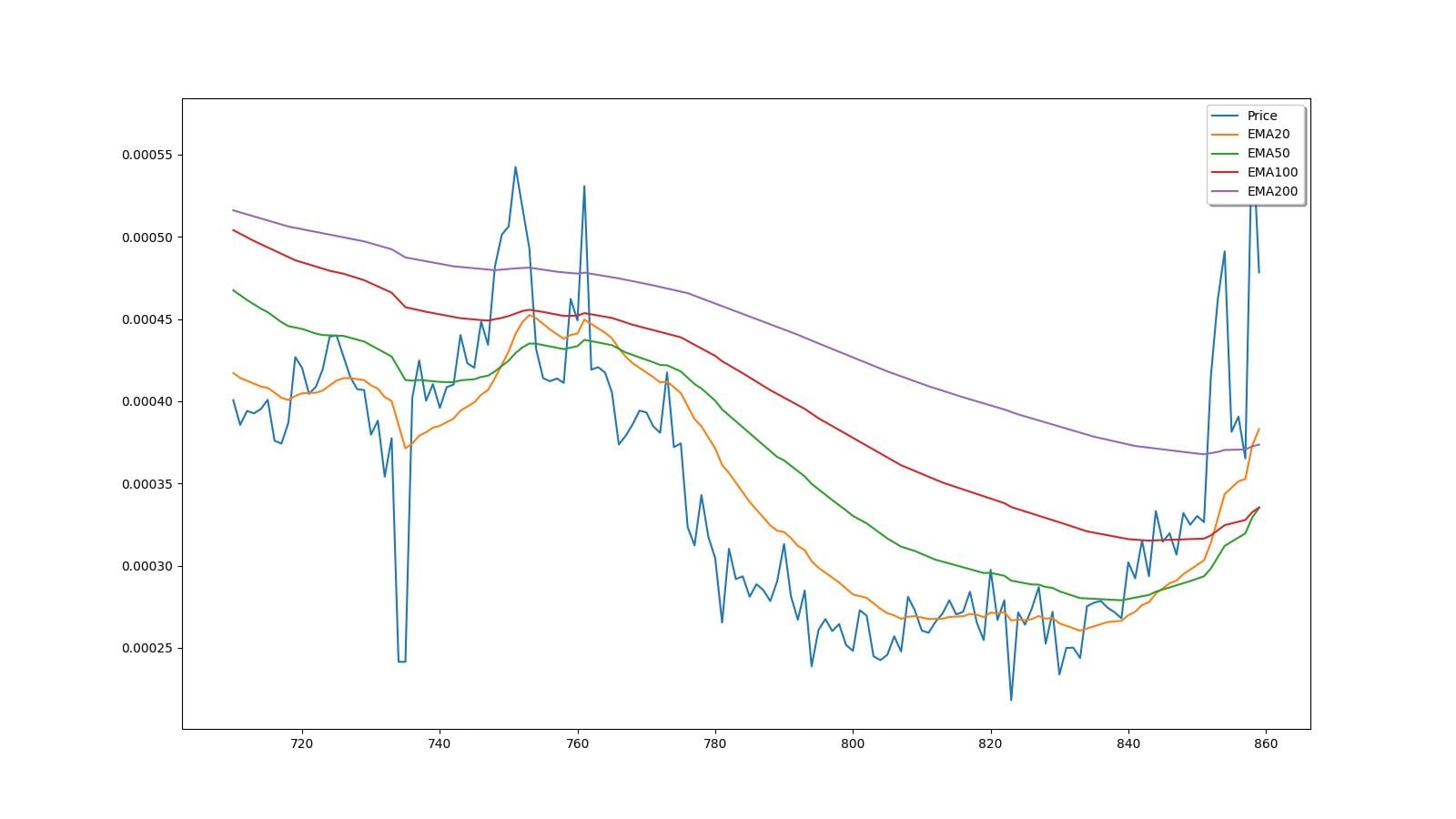 Element Exponential Moving Averages
