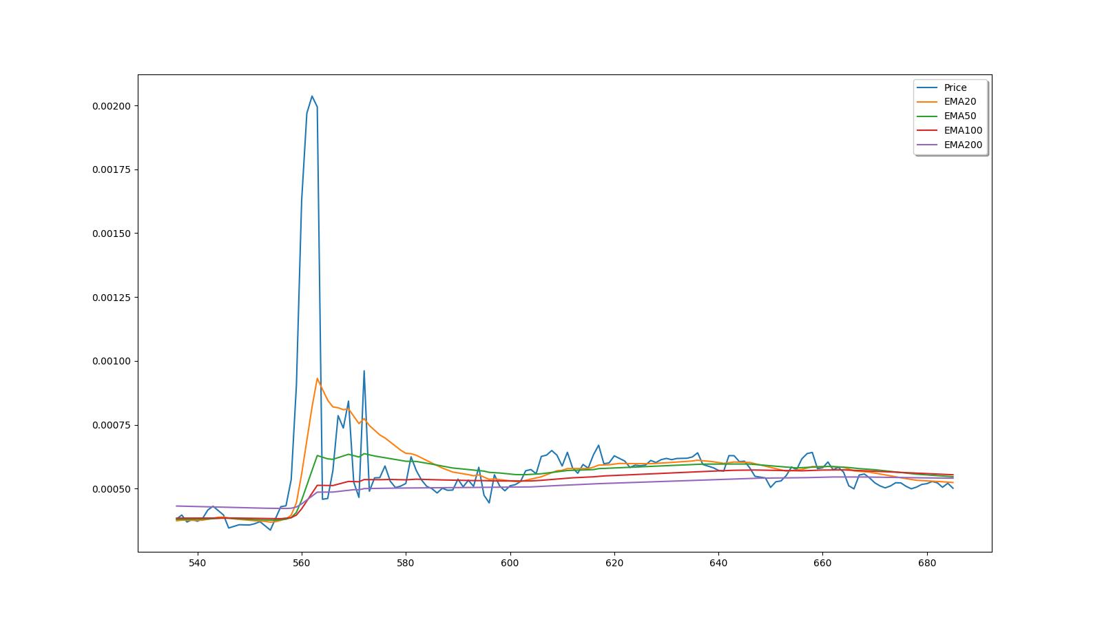 Element Exponential Moving Averages