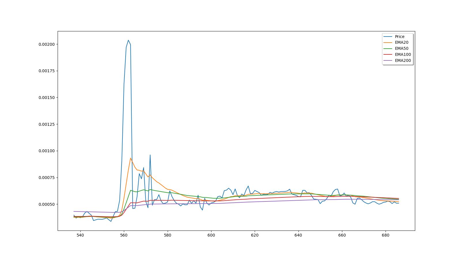 Element Exponential Moving Averages