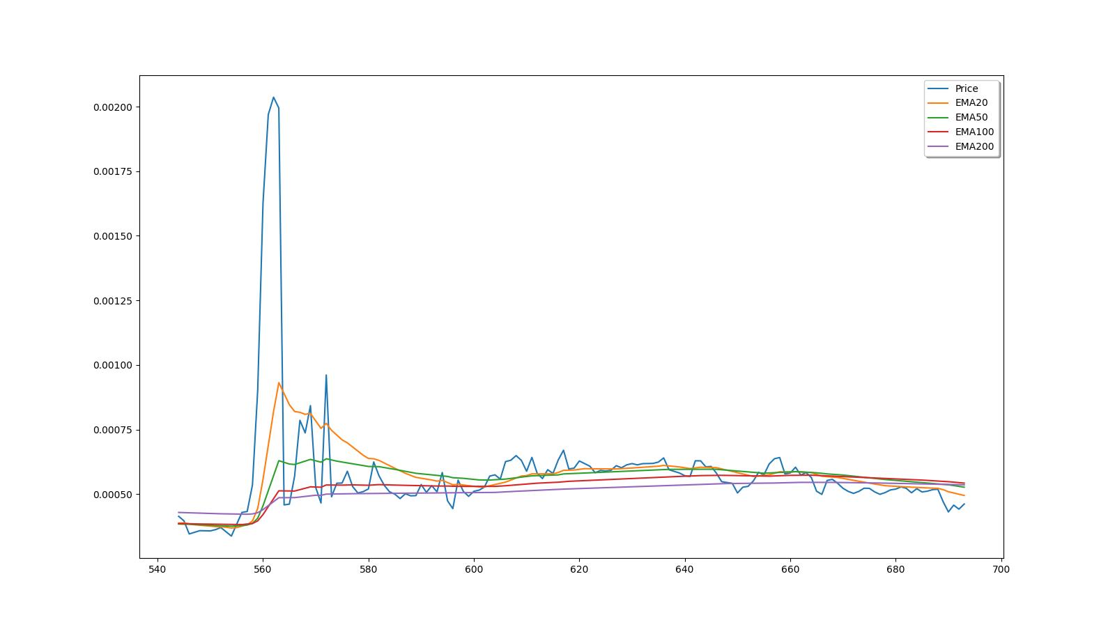 Element Exponential Moving Averages