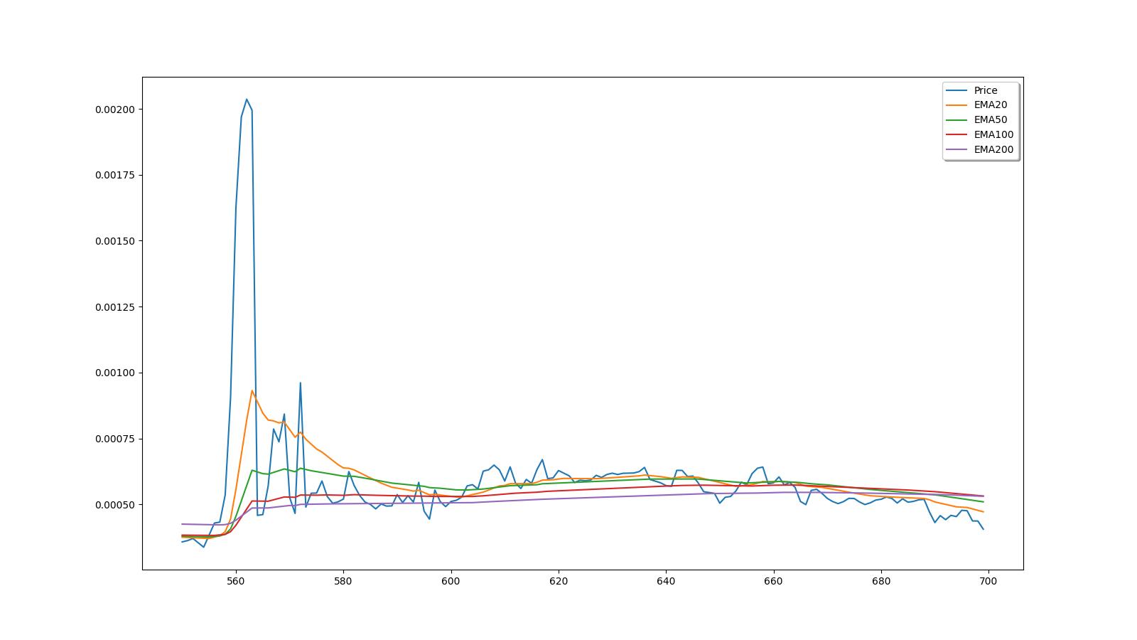 Element Exponential Moving Averages