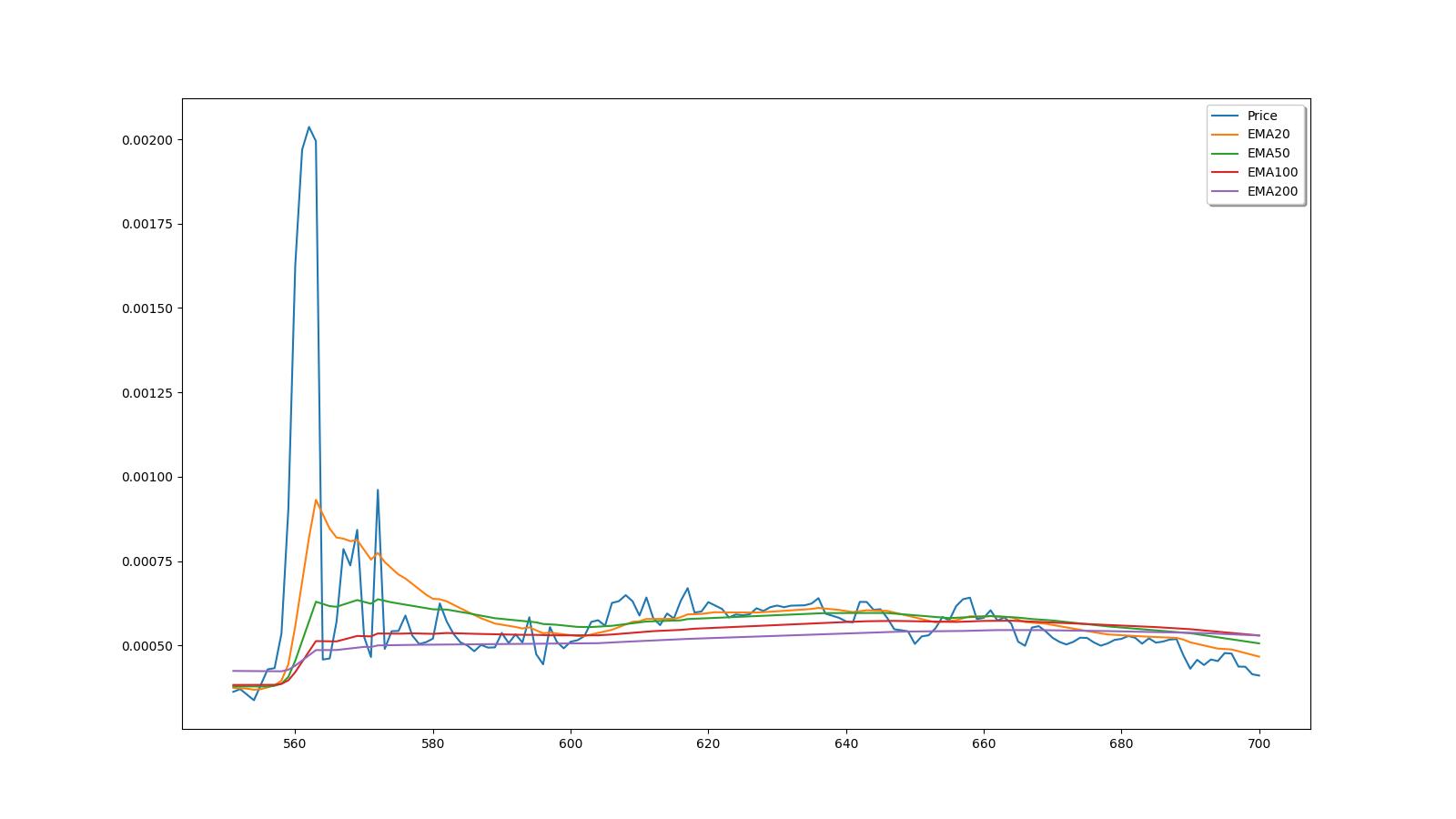 Element Exponential Moving Averages