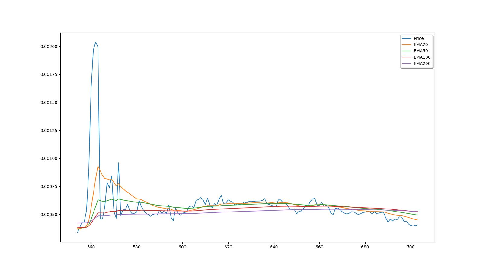 Element Exponential Moving Averages