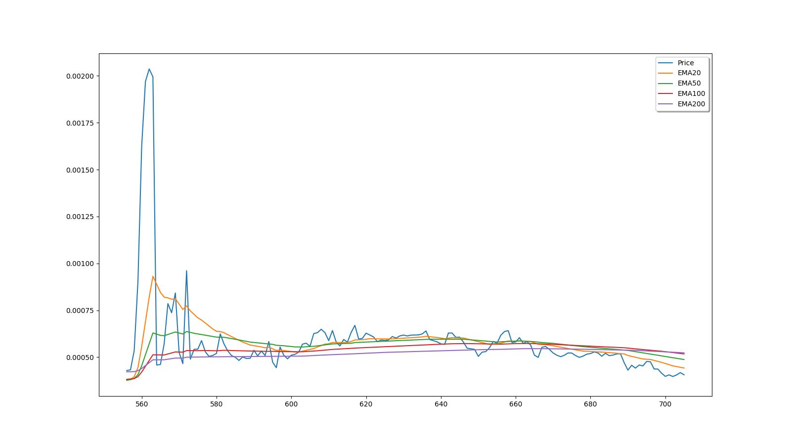 Element Exponential Moving Averages
