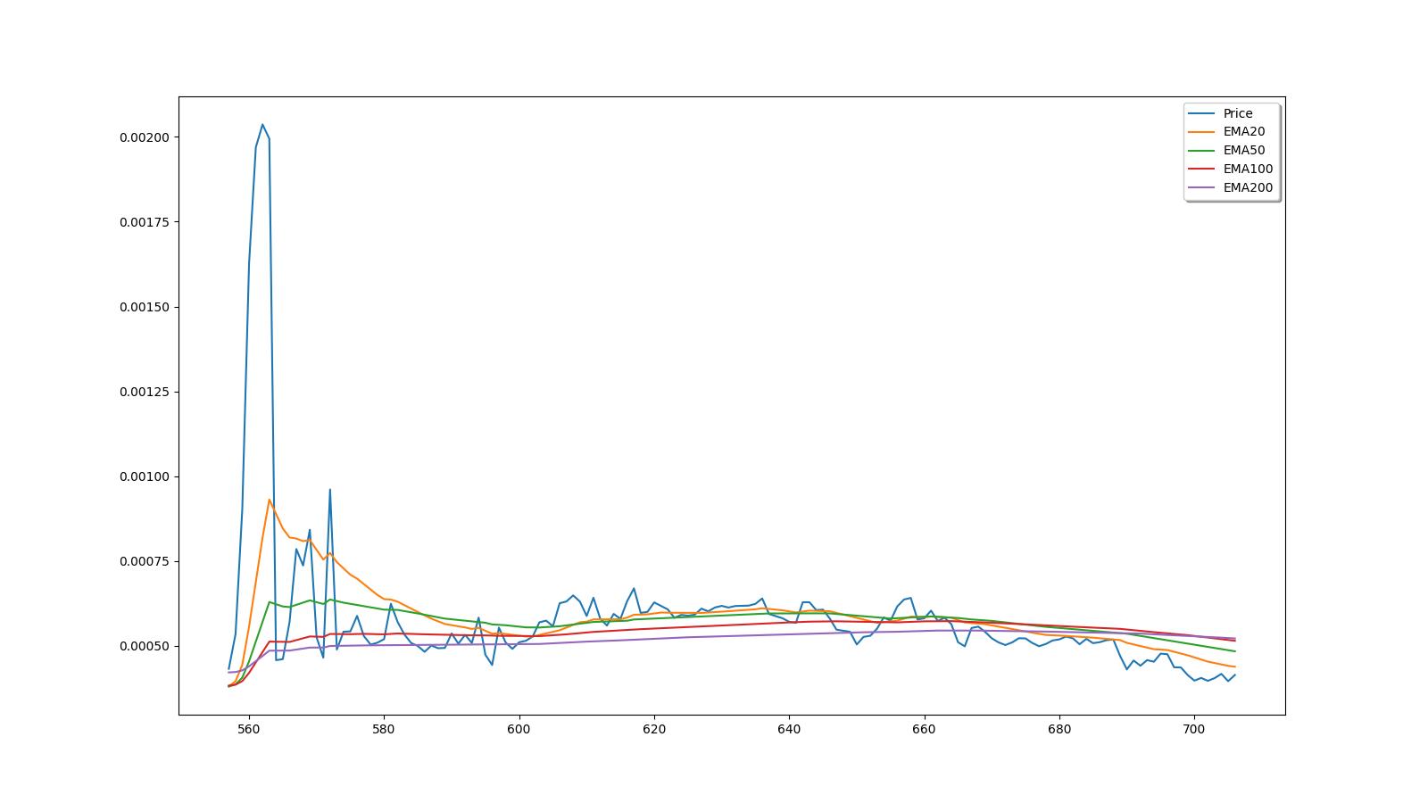 Element Exponential Moving Averages