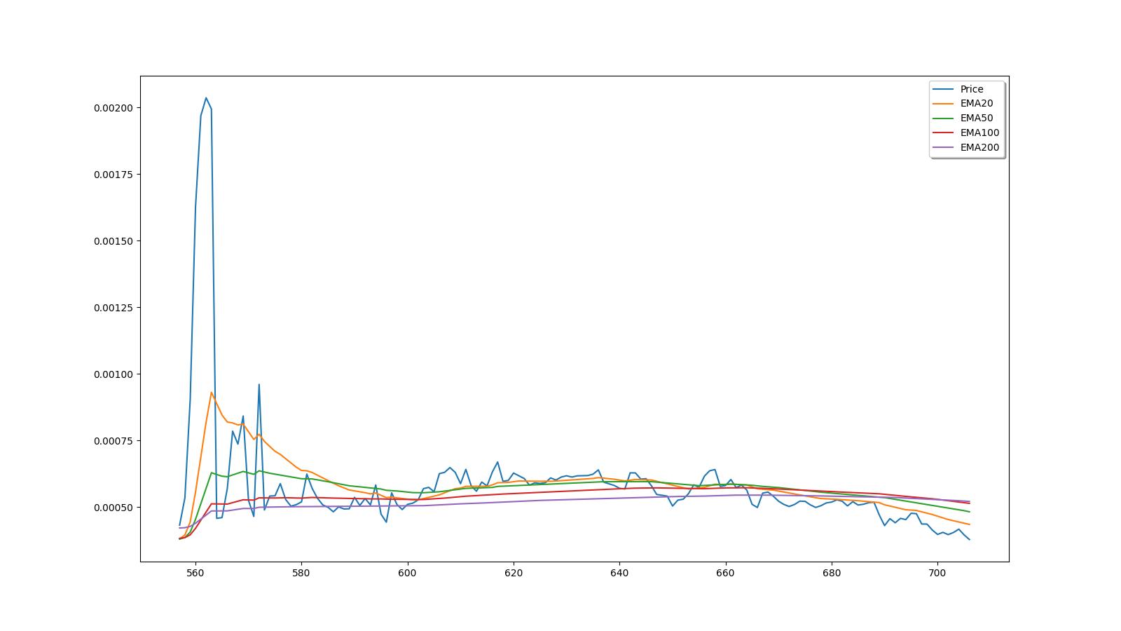 Element Exponential Moving Averages